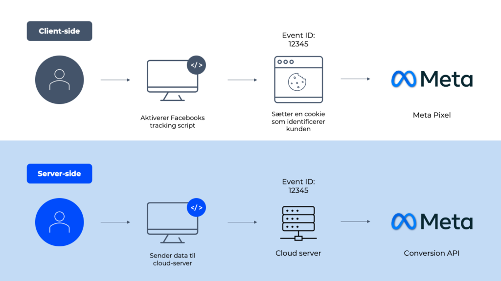 Server-side-tracking: Sådan virker det - Refyne